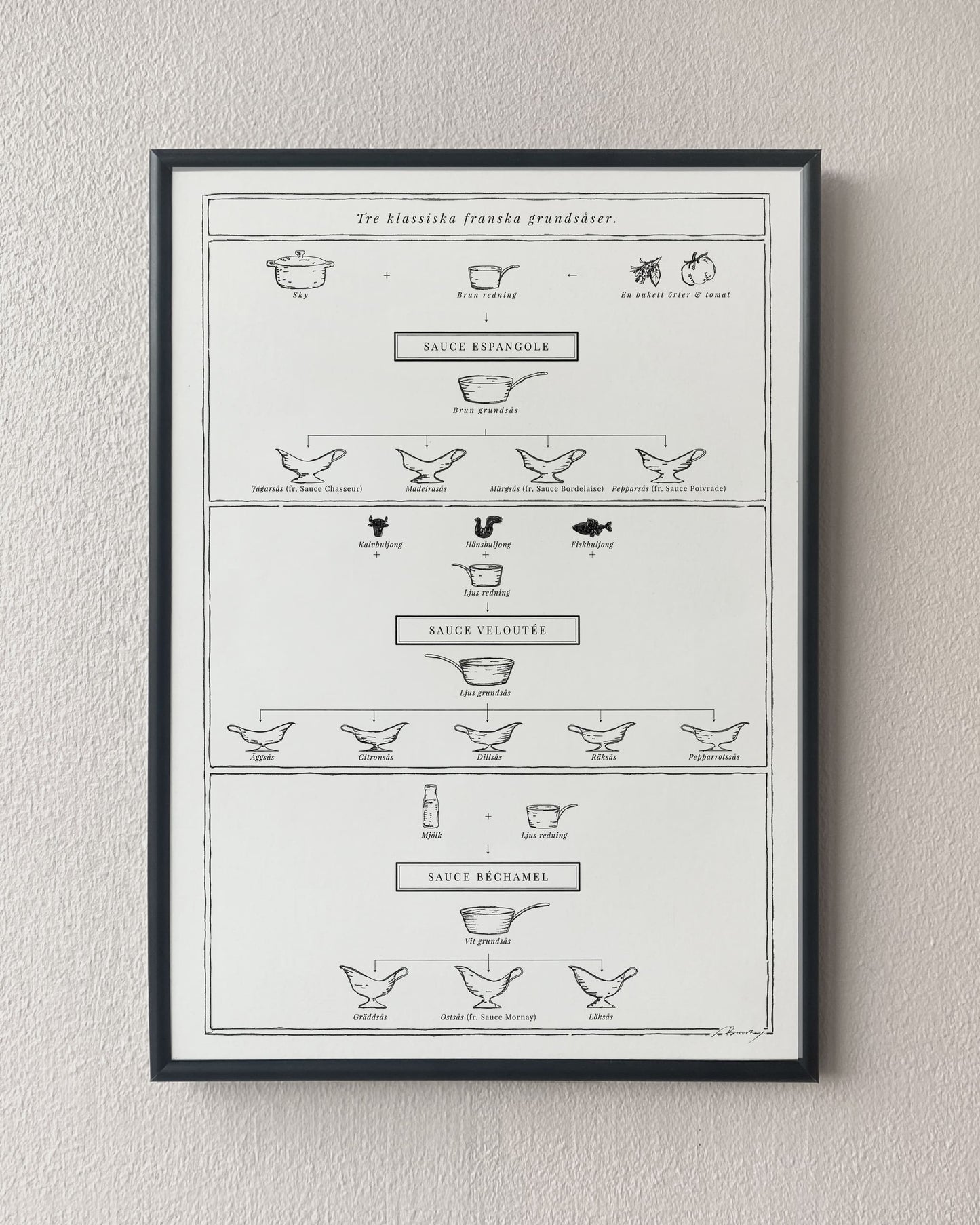 Three mother sauces – Brushery